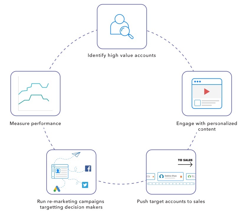 Use firmographic and behavioral data to prioritize high-value visitors ...