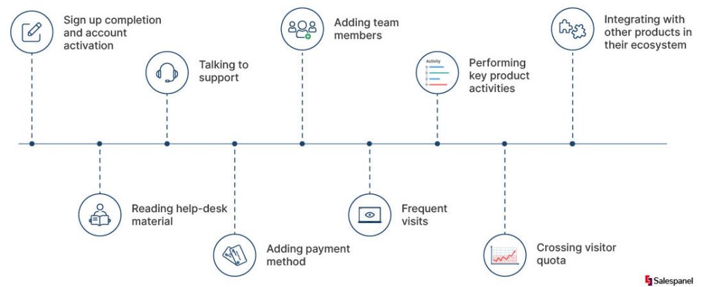 What are Product Qualified Leads (PQLs)? VS MQLs and SQLs