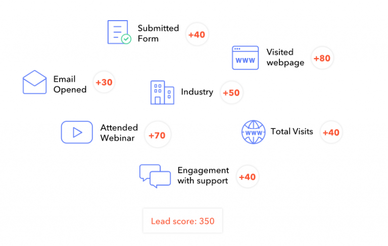 Lead Qualification and Lead Scoring: Everything You Need to Know