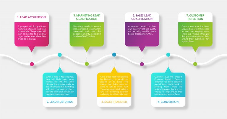 Lead Generation Process: The Simplest Flowchart for the Most Effective ...