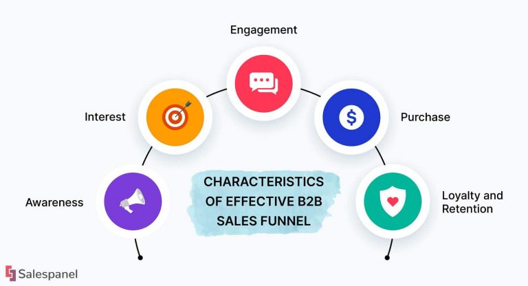 B2B Sales Process: Guide to Creating the Perfect Sales Funnel