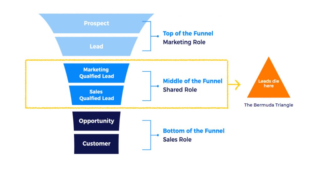 Lead Generation Process: The Simplest Flowchart for the Most Effective ...