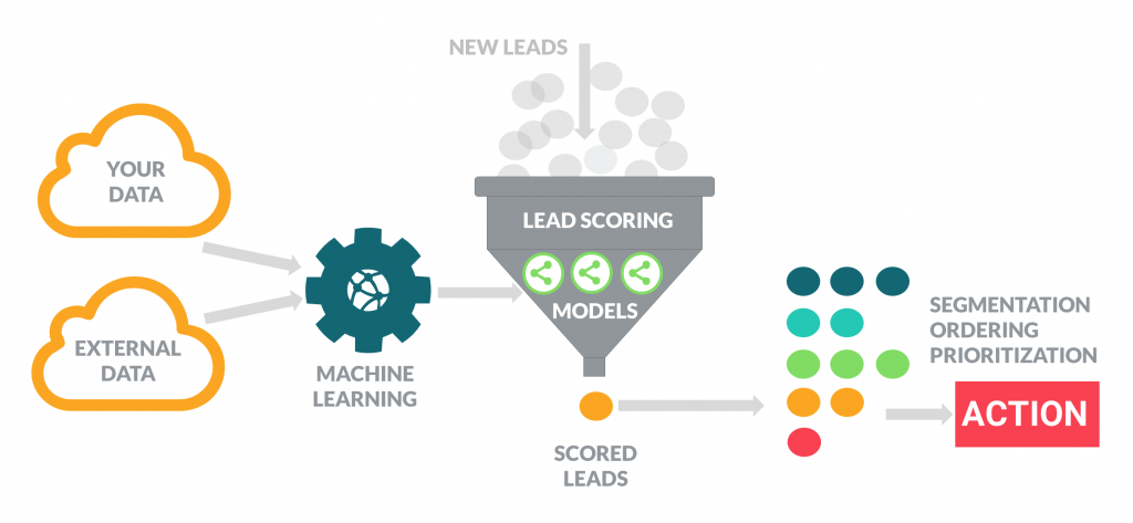 Guide To Lead Scoring With Eloqua - Salespanel