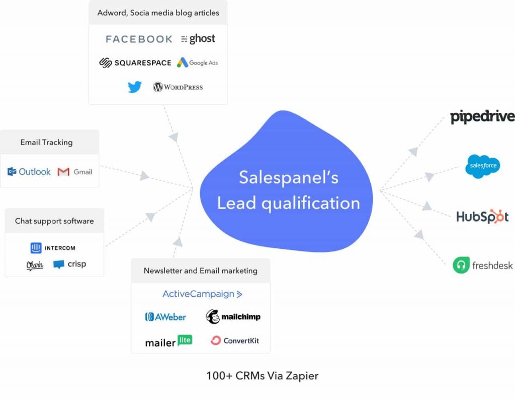 9 Incredible Sales Intelligence and Enablement Tools to Qualify More Leads