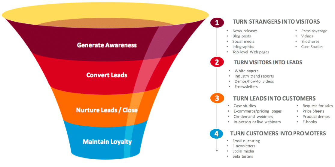 What Why And How To Create Lead Funnels Salespanel Blog