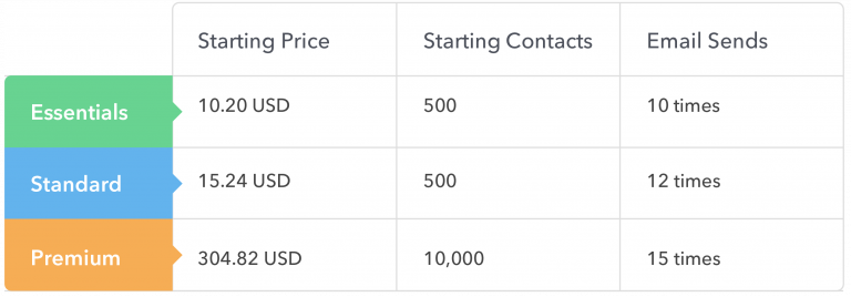 Mailchimp Pricing: Breakdown of the Marketing Plans - Salespanel