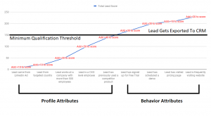 Lead Qualification 101: What is a Qualified Lead? - Salespanel Blog