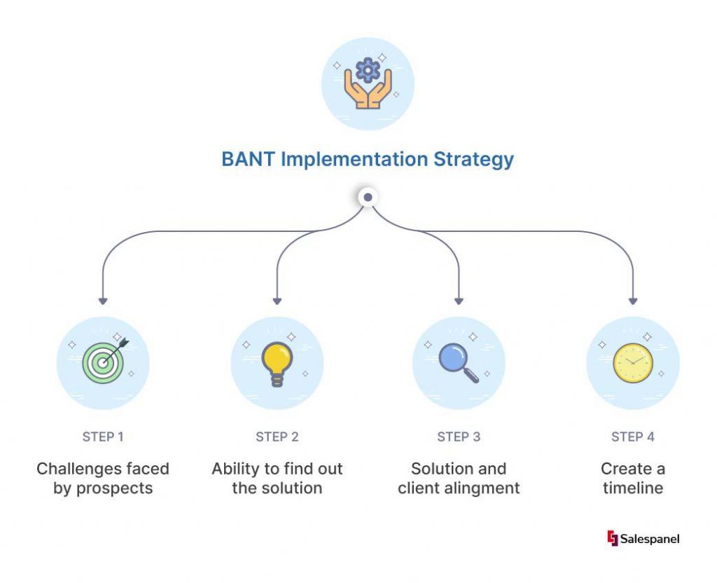How Does The BANT Sales Strategy Work? How Can You Implement it?