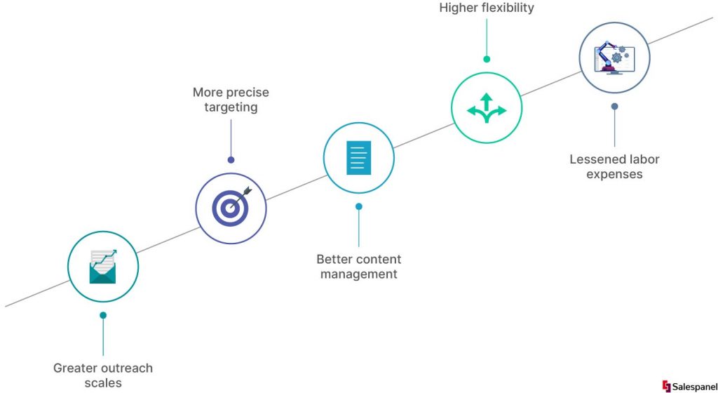 How to Develop a Successful Marketing Automation Strategy - Salespanel