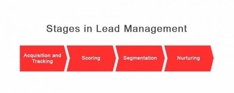 Sales Lead Management - A Simple Process to Not Miss Leads