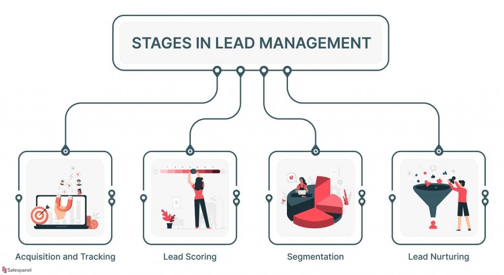 Sales Lead Management - A Simple Process to Not Miss Leads
