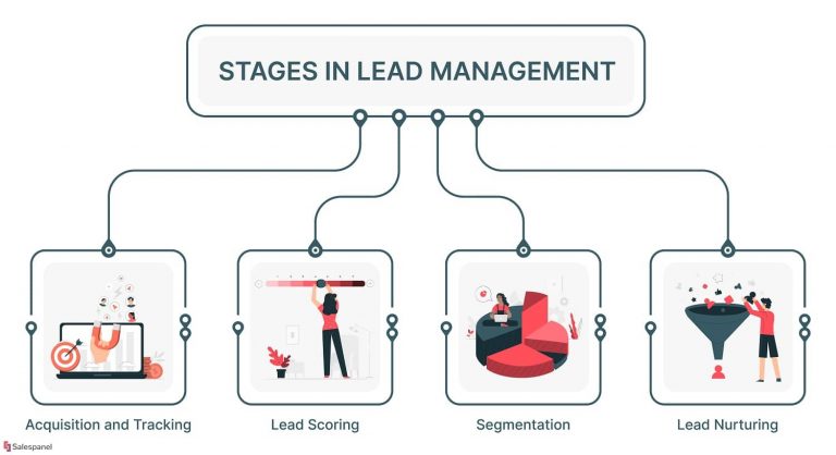 Sales Lead Management - A Simple Process to Not Miss Leads