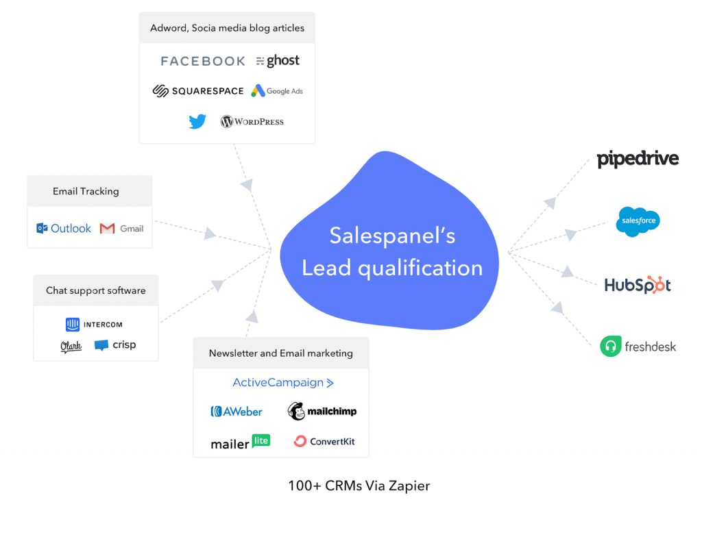 Best Sales Automation Tools for Sales Growth - Salespanel