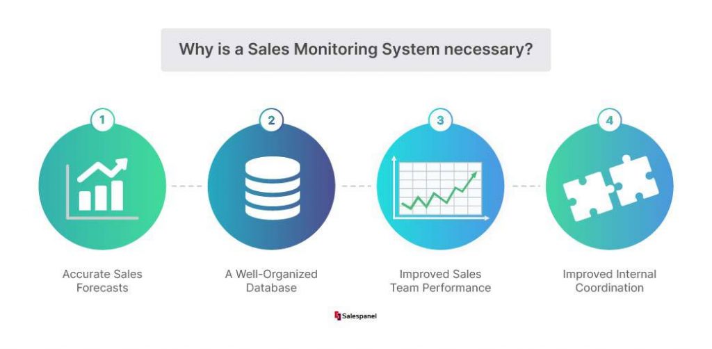 Why Does Your Business Need a Sales Monitoring System?