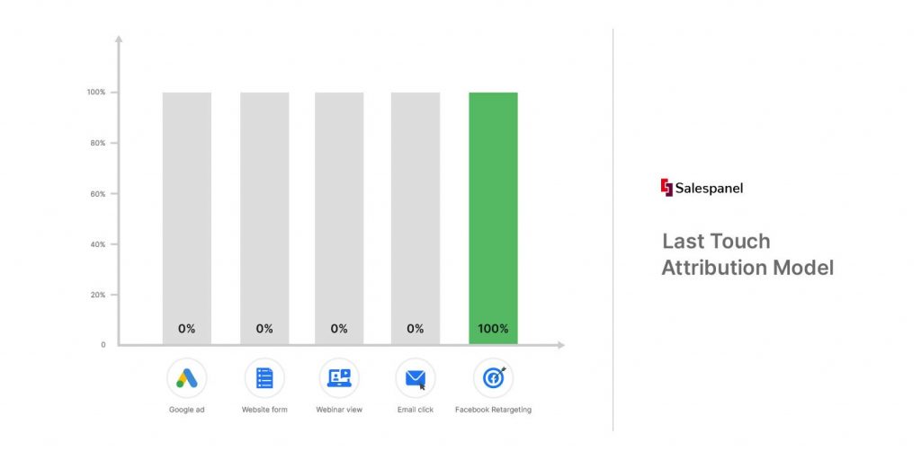 Revenue Attribution - What, Why, and How? - Salespanel