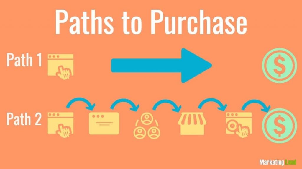 Guide To Linear Attribution Modelling For B2B Businesses Salespanel