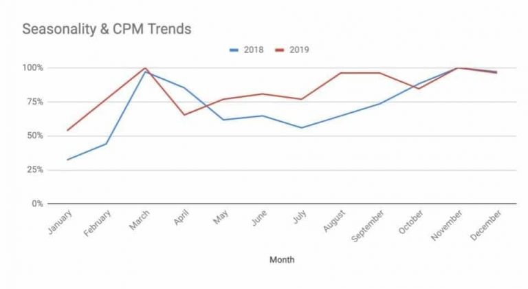 What is a Good CPM? Understanding CPM for B2B - Salespanel