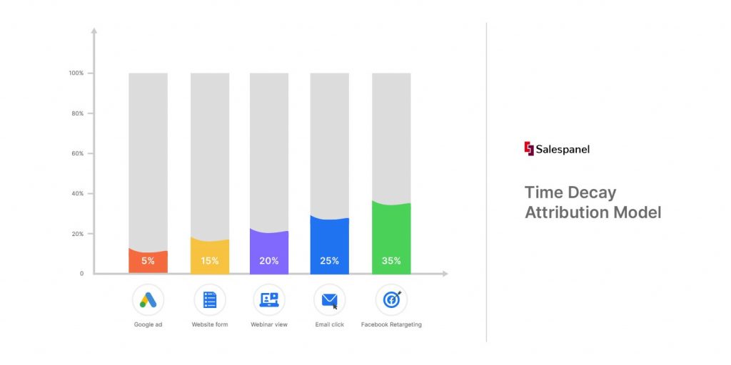 Revenue Attribution - What, Why, and How? - Salespanel