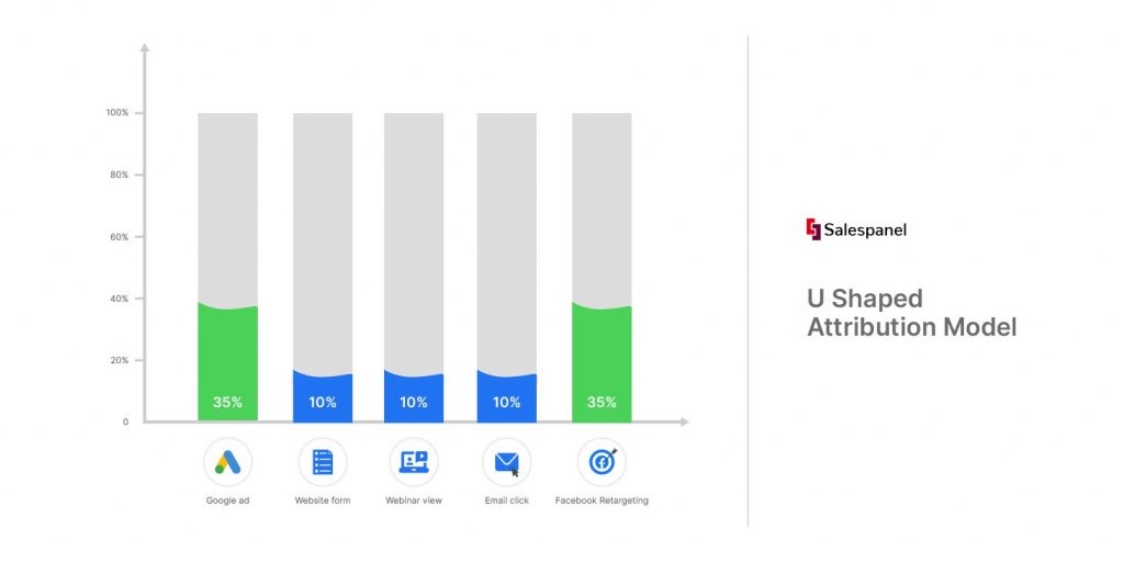 Revenue Attribution - What, Why, and How? - Salespanel