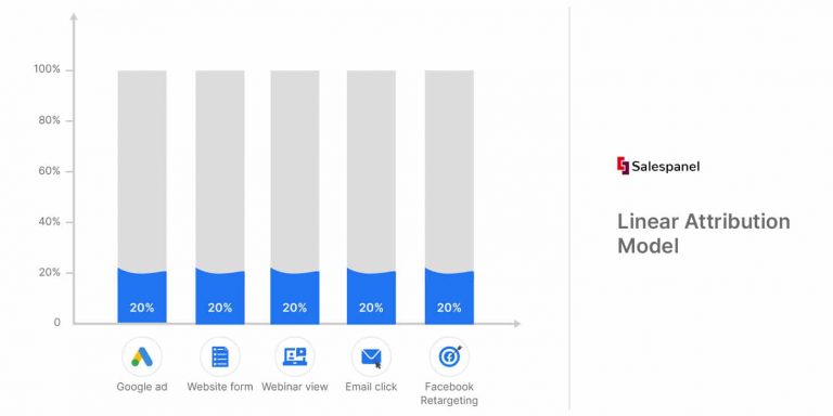 How is Position-Based Attribution best for B2B? - Salespanel Blog