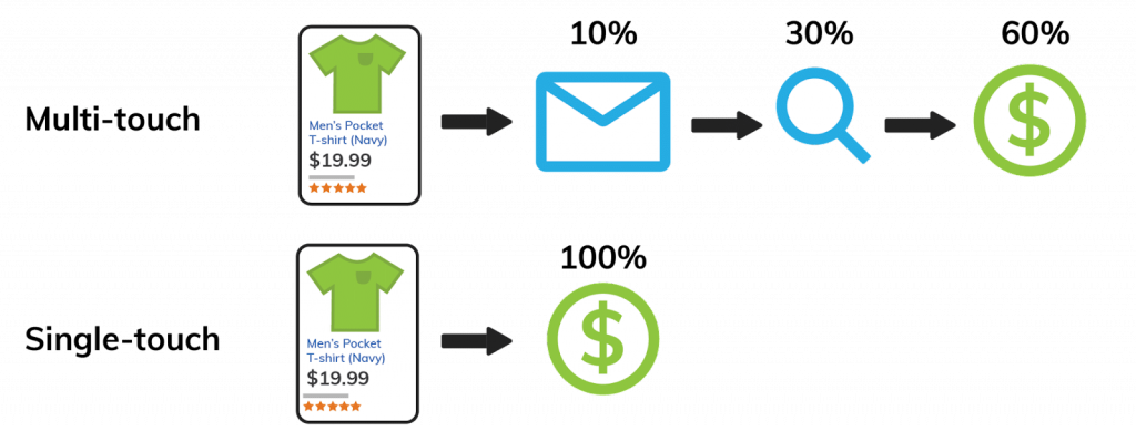 Multi-Touch Attribution: Guide to Different Models - Salespanel