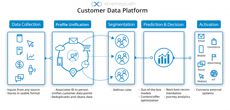 CDP vs. CRM: Understand How The Differences Are Crucial - Salespanel