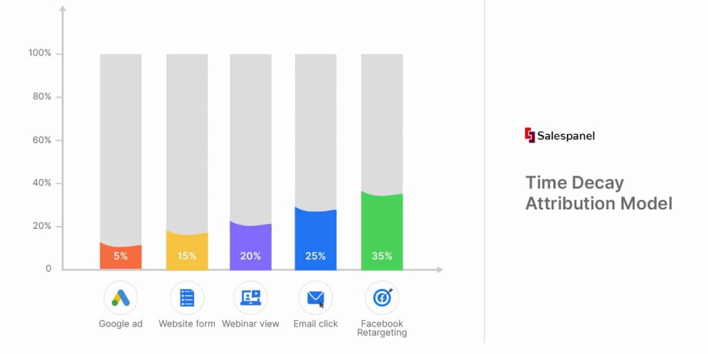How is Position-Based Attribution best for B2B? - Salespanel Blog