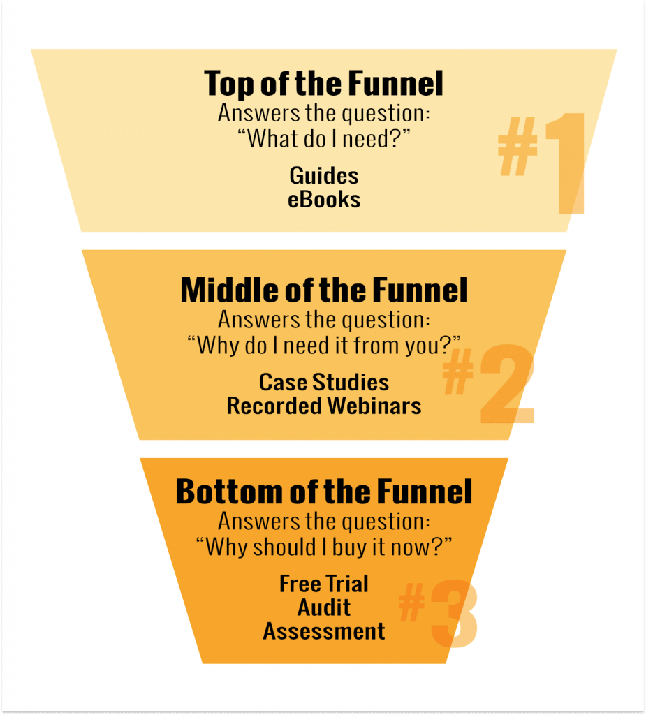 Customer Acquisition Funnel: Guide for B2B Marketing - Salespanel