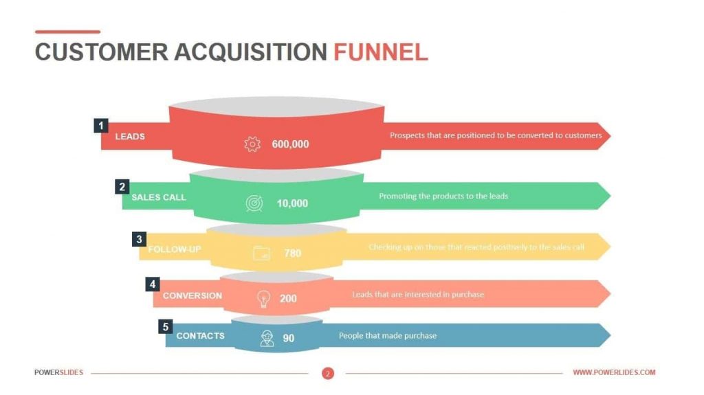 Customer Acquisition Funnel: Guide for B2B Marketing - Salespanel