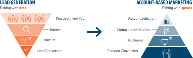 How To Create An Effective Account-Based Marketing Funnel In 6 Steps?