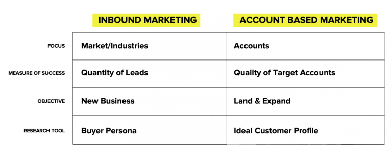 How To Create An Effective Account-Based Marketing Funnel In 6 Steps?