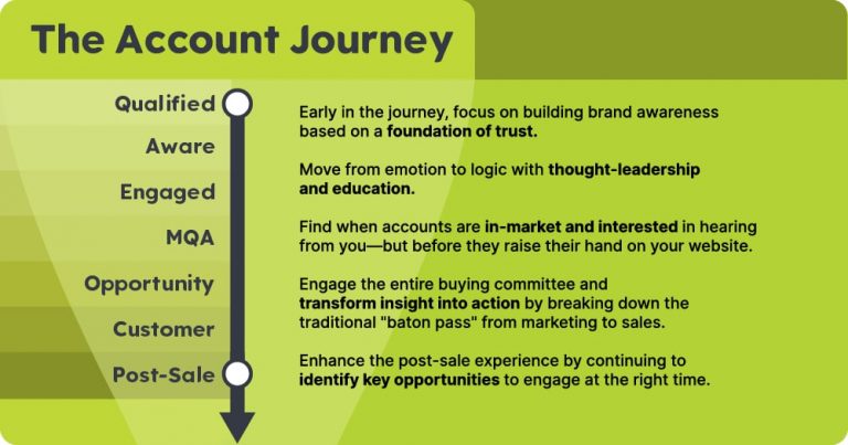 What is Account-Based Experience (ABX)? How Does It Differ From ABM?