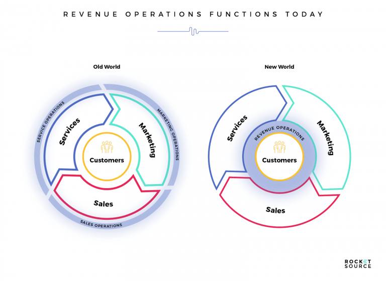 What is Revenue Acceleration? Is It Different From RevOps? - Salespanel