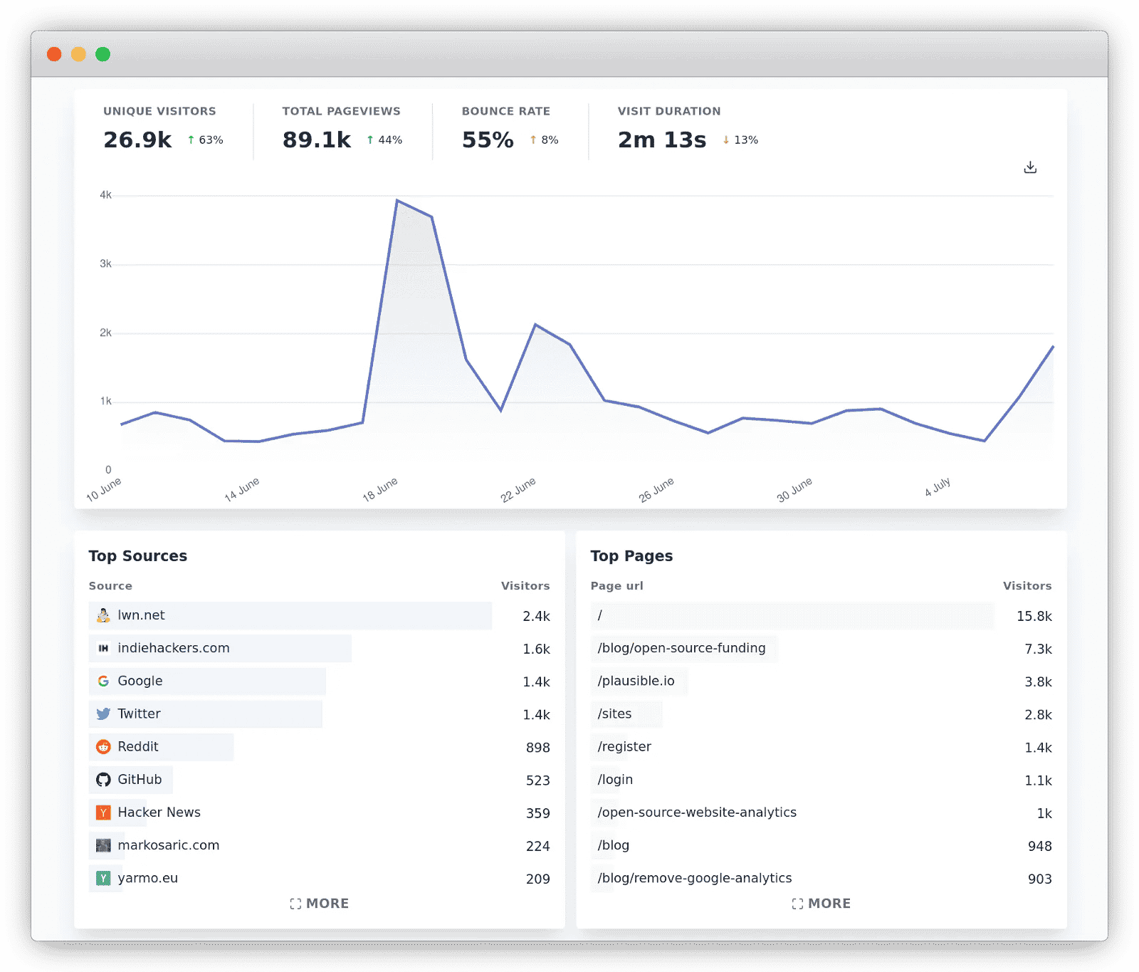 Guide to Website Visitor Tracking & Top 10 Privacy-Friendly Tools