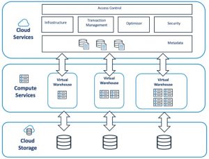 What is Data Warehouse as a Service (DWaaS)? Best Service Providers