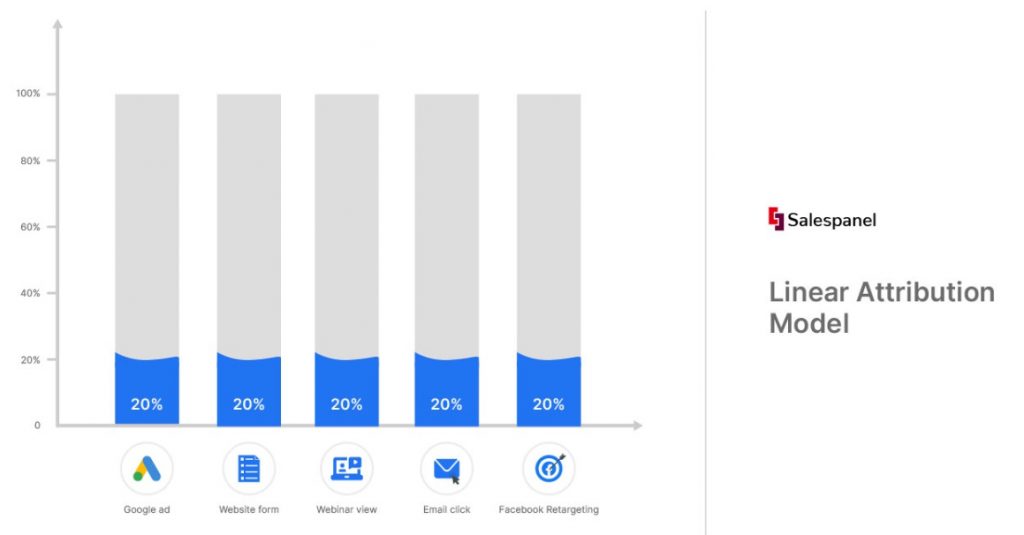 Ads Attribution: Connect Ads to Revenue - Salespanel