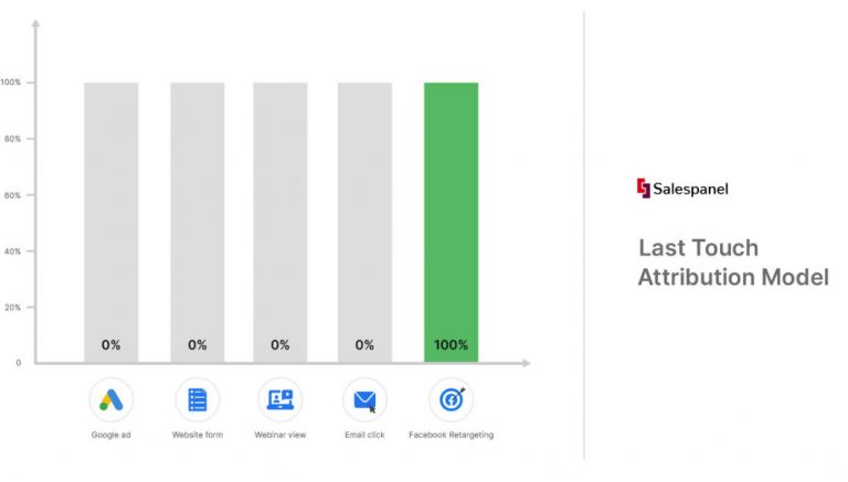 Ads Attribution: Connect Ads to Revenue - Salespanel