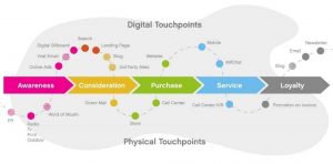 Touchpoint in Marketing: How Do You Track Them? - Salespanel