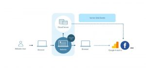 What is Server-Side Analytics and Tracking? - Salespanel Blog