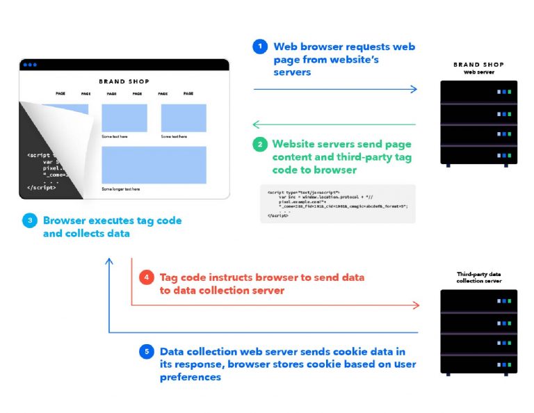 What Are Tag Management Systems? - Salespanel