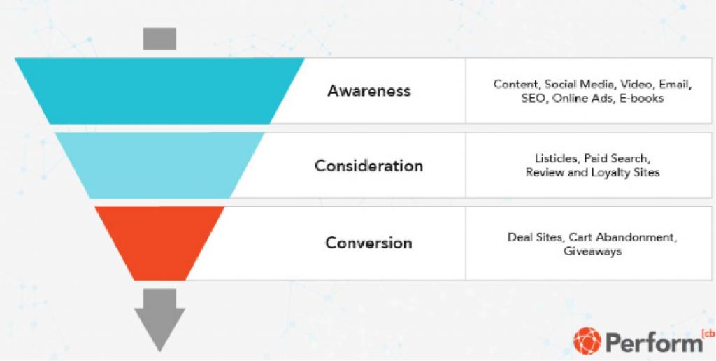 What is Full-Funnel Attribution? How Do You Set It Up?