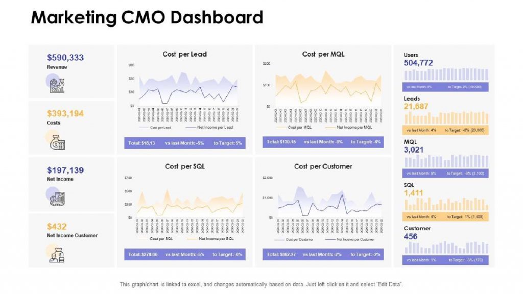 CMO Dashboard: How Marketing Leaders Can Get 360° Views