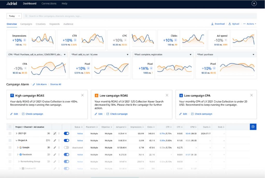 CMO Dashboard: How Marketing Leaders Can Get 360° Views