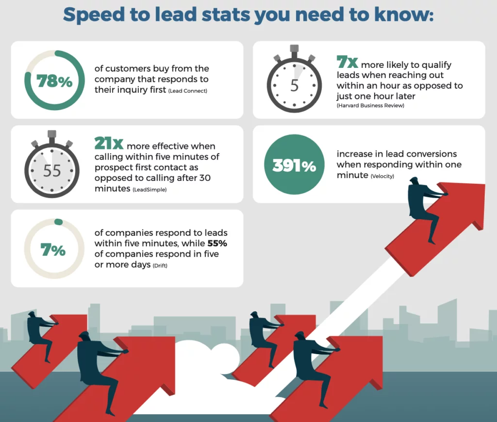 What Is Speed To Lead? How Can You Improve It? - Salespanel