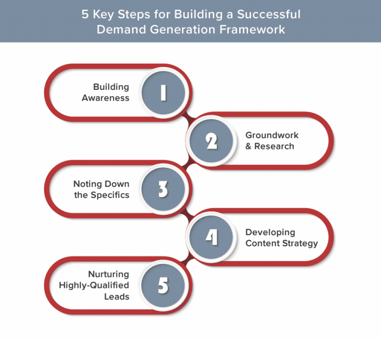 Here's Your Demand Generation Framework For 2025 Here's Your Demand Generation Framework For 2025
